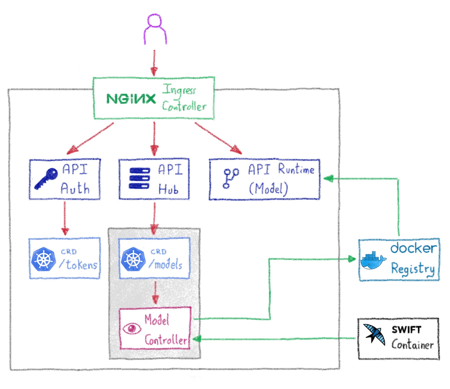 ML Serving: a cloud based tool to deploy Machine Learning – OVHcloud Blog