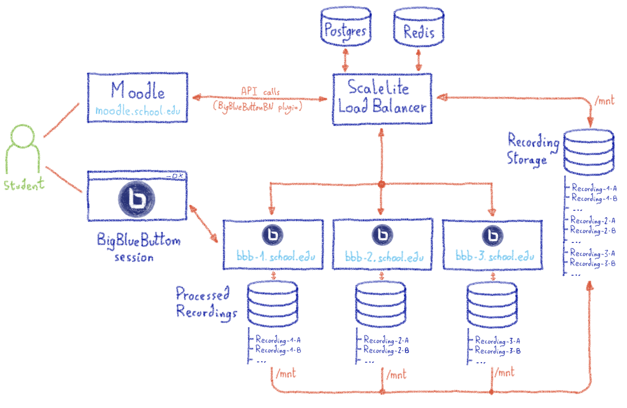 BigBlueButton - OVHcloud Blog