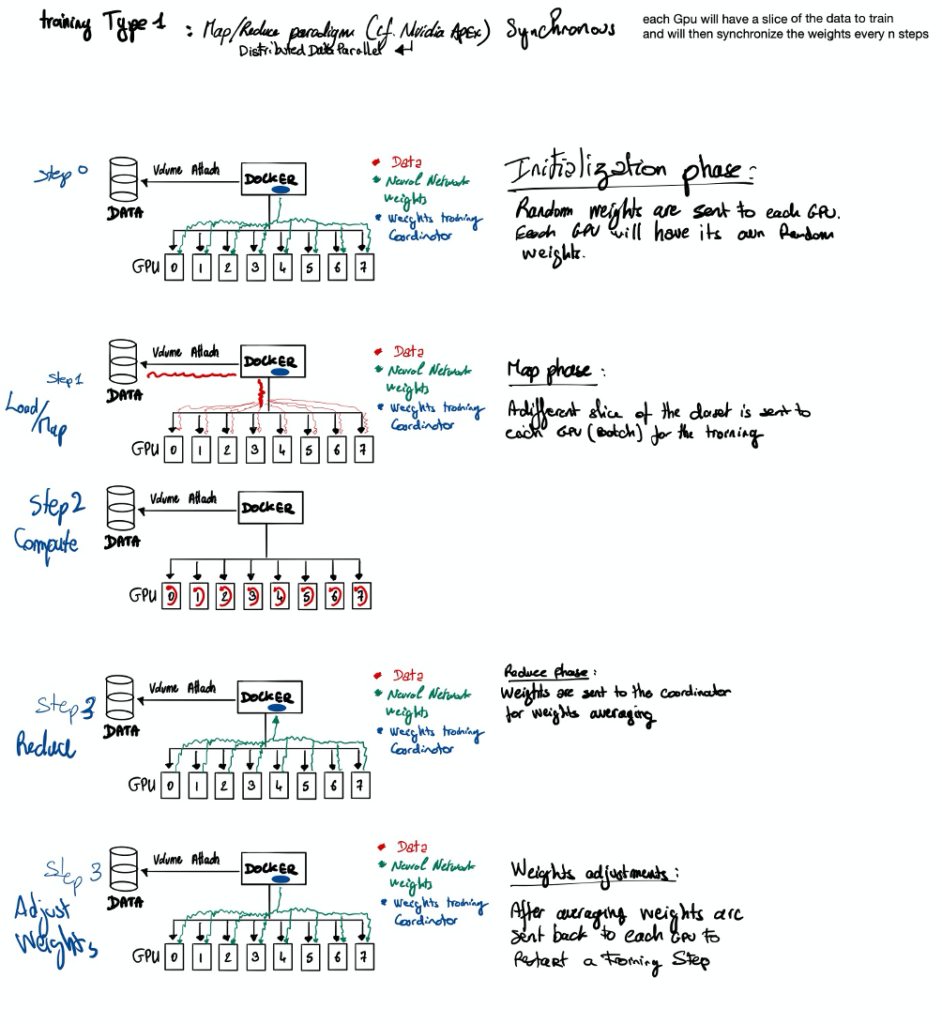 Distributed Training in a Deep Learning Context – OVHcloud Blog