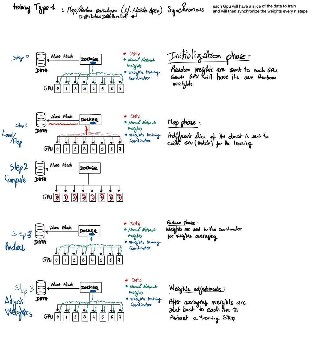 Distributed Training in a Deep Learning Context – OVHcloud Blog
