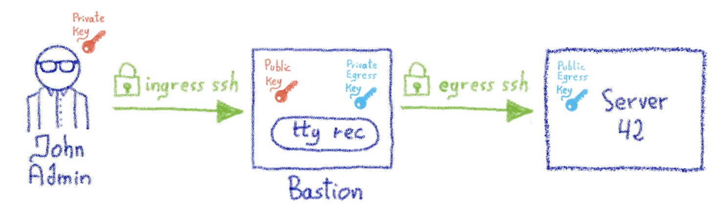 The OVHcloud Bastion - Part 1 - OVHcloud Blog