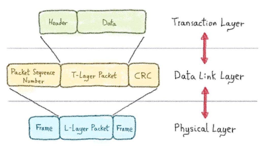 How PCI-Express works and why you should care? #GPU – OVHcloud Blog
