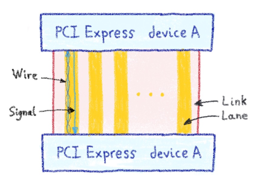 How Pci Express Works And Why You Should Care Gpu Ovhcloud Blog