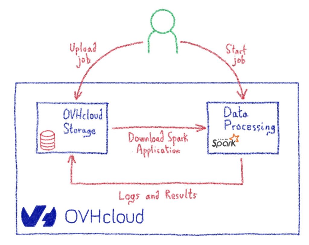 Why are you still managing your data processing clusters? - OVHcloud Blog