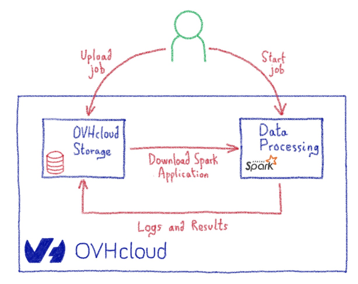 Why are you still managing your data processing clusters? - OVHcloud Blog
