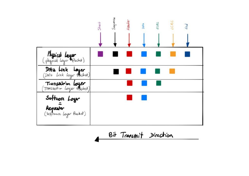 How PCI-Express works and why you should care? #GPU – OVHcloud Blog