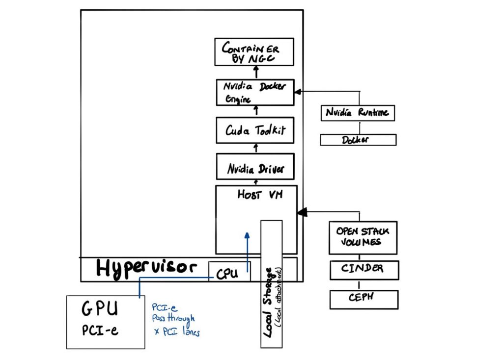 How to virtualize PCI-e GPU in the cloud ? – OVHcloud Blog