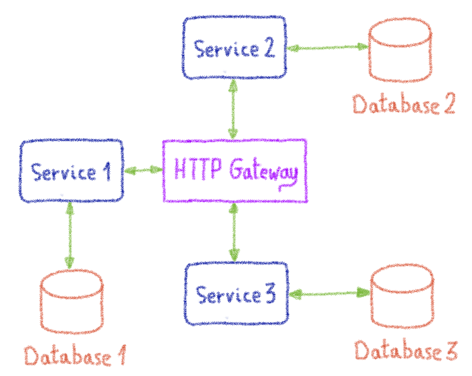 Declarative integration tests in a microservice environment - OVHcloud Blog