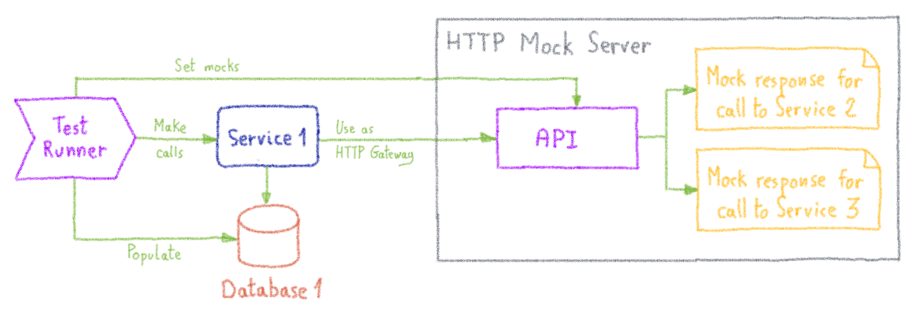 Declarative integration tests in a microservice environment - OVHcloud Blog
