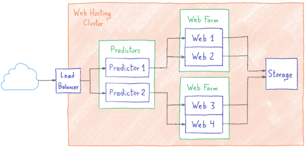 OVHcloud Predictor, part 1 – OVHcloud Blog