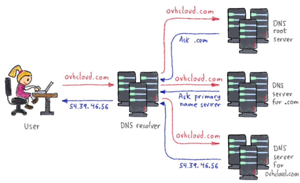 An introduction to DNSSEC – OVHcloud Blog