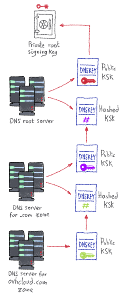 An introduction to DNSSEC – OVHcloud Blog