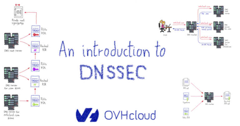 An introduction to DNSSEC - OVHcloud Blog
