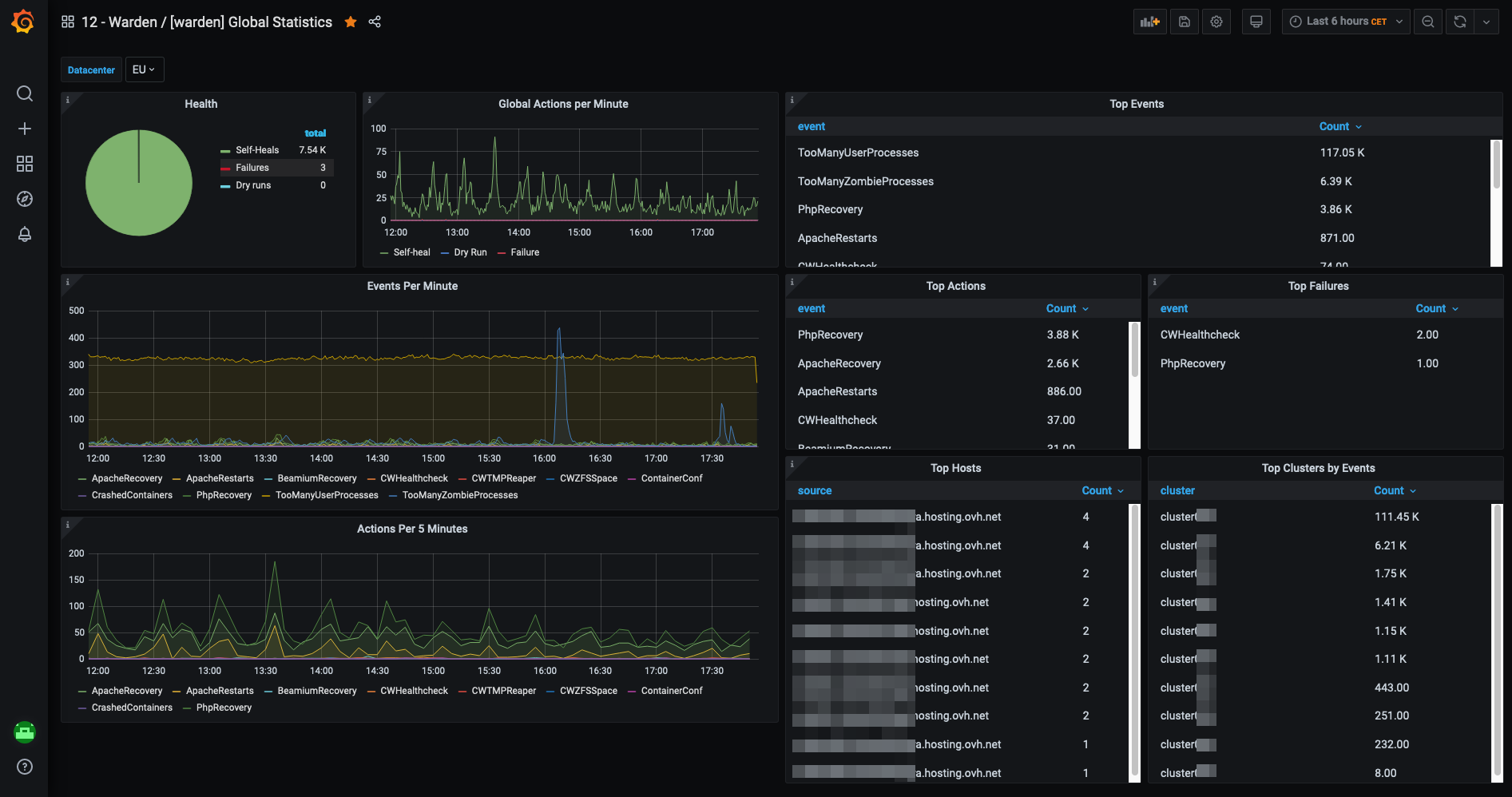 Warden: the self-healing framework for local actions - OVHcloud Blog