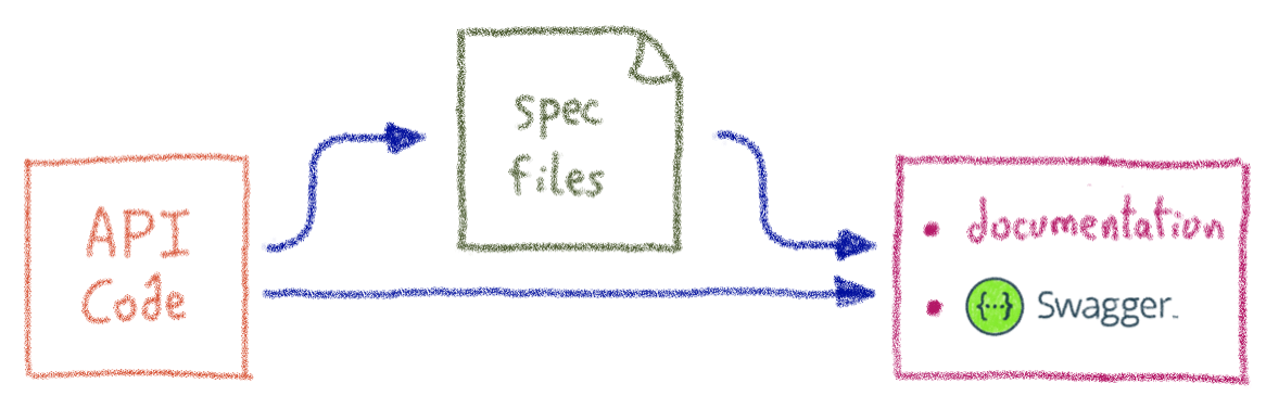 OpenAPI with Python — a state of the art and our latest contribution ...