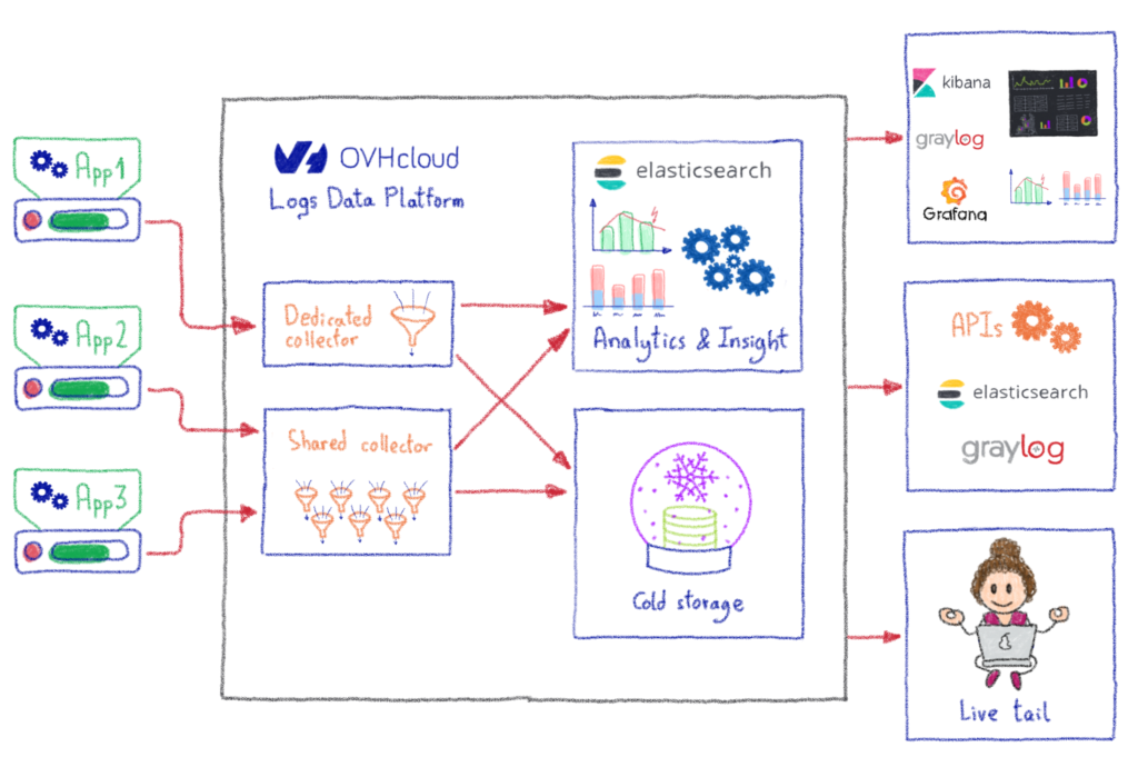 The new Logs Data Platform – OVHcloud Blog
