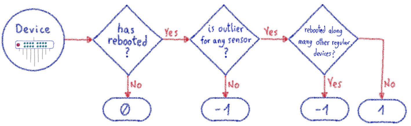 Network devices overheat monitoring – OVHcloud Blog