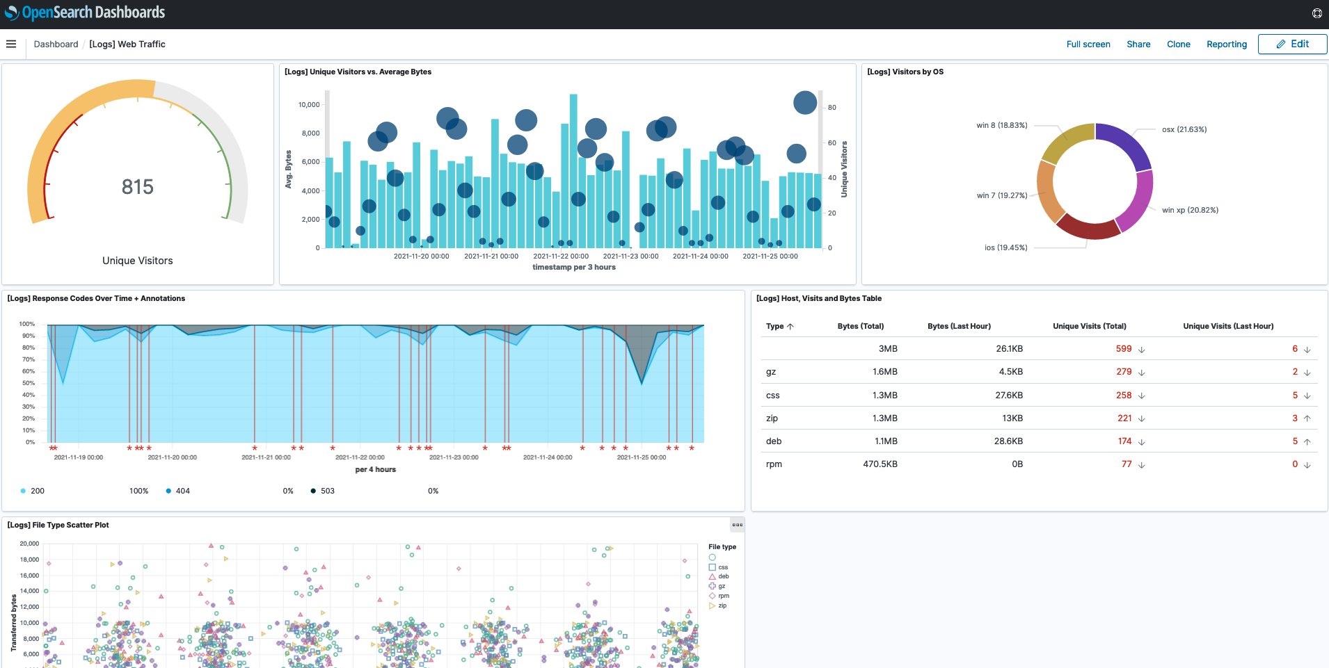 The DBaaS family is growing: Welcome to Kafka, MySQL, PostgreSQL, OpenSearch and Redis ...