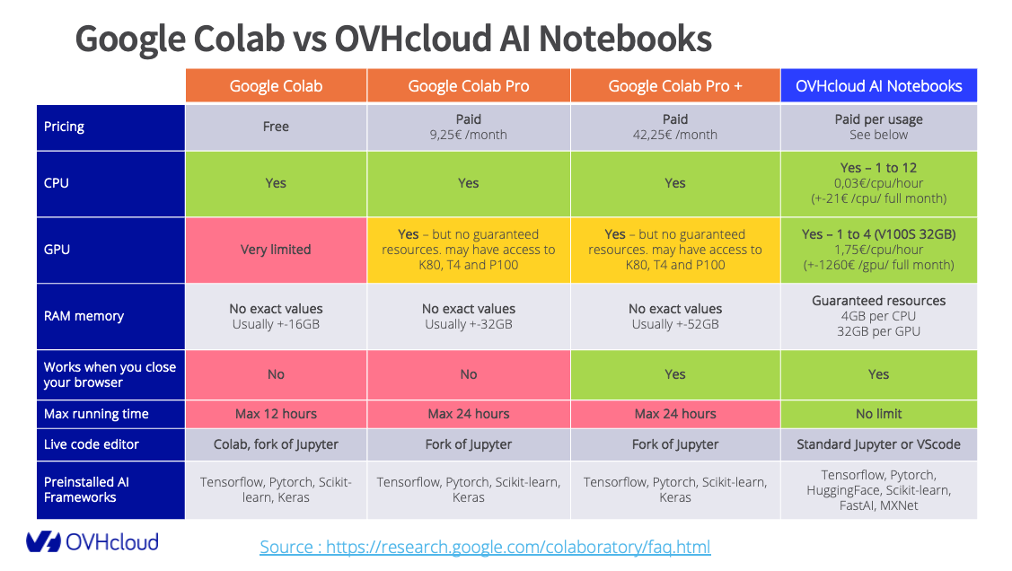 OVHcloud AI Notebooks: the power of Jupyter without any compromise ...
