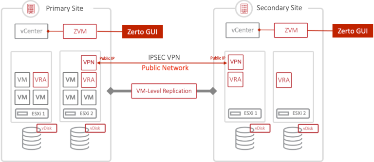 In a nutshell… Preparing for disaster recovery with Zerto – OVHcloud Blog