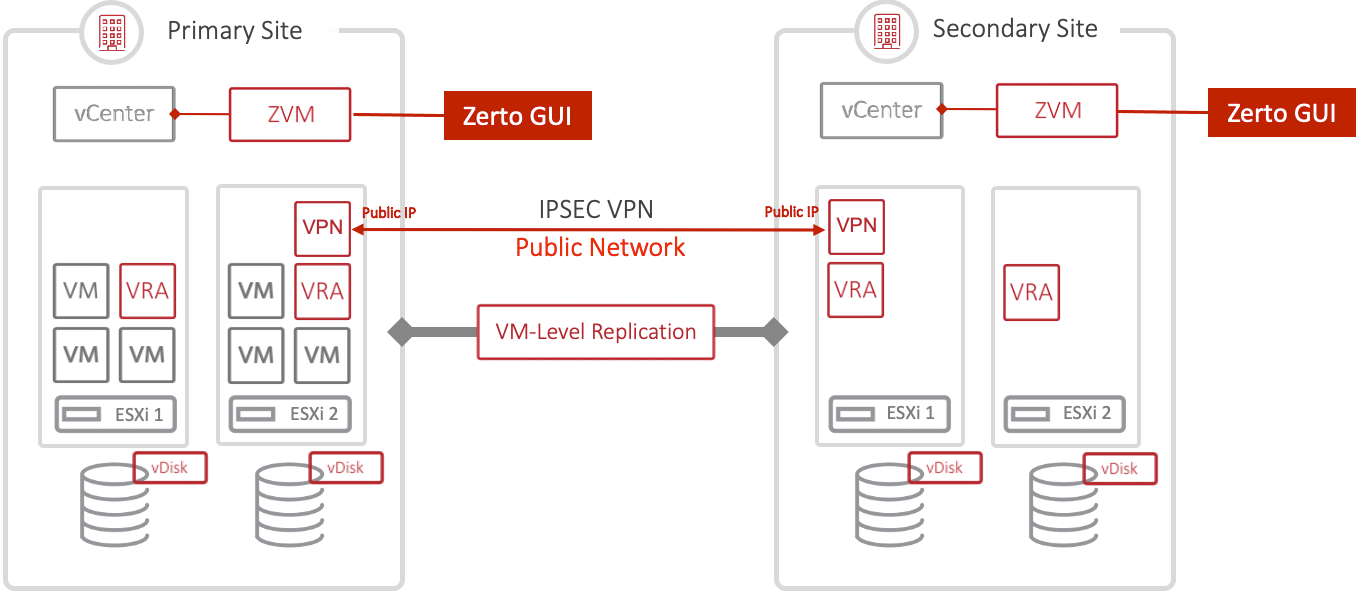 In a nutshell… Preparing for disaster recovery with Zerto - OVHcloud Blog