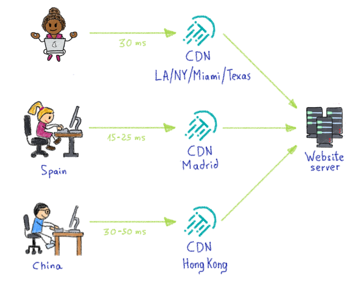 How to improve the speed of your website with a CDN – OVHcloud Blog