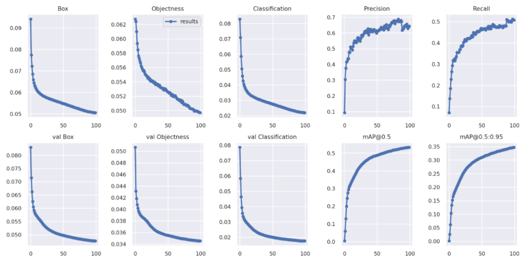 Object detection: train YOLOv5 on a custom dataset - OVHcloud Blog