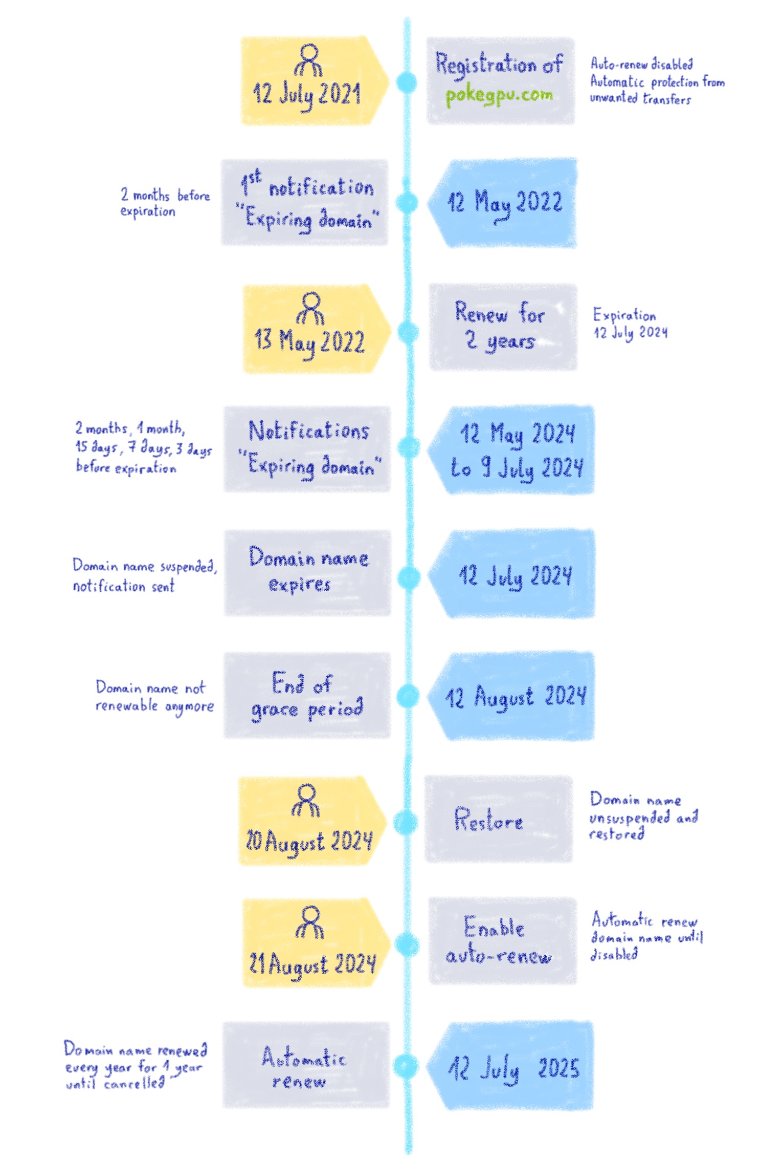 Domain name registration gone wrong - OVHcloud Blog