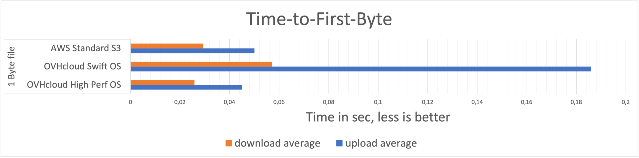 What is the real performance of the new High Performance Object Storage? – OVHcloud Blog