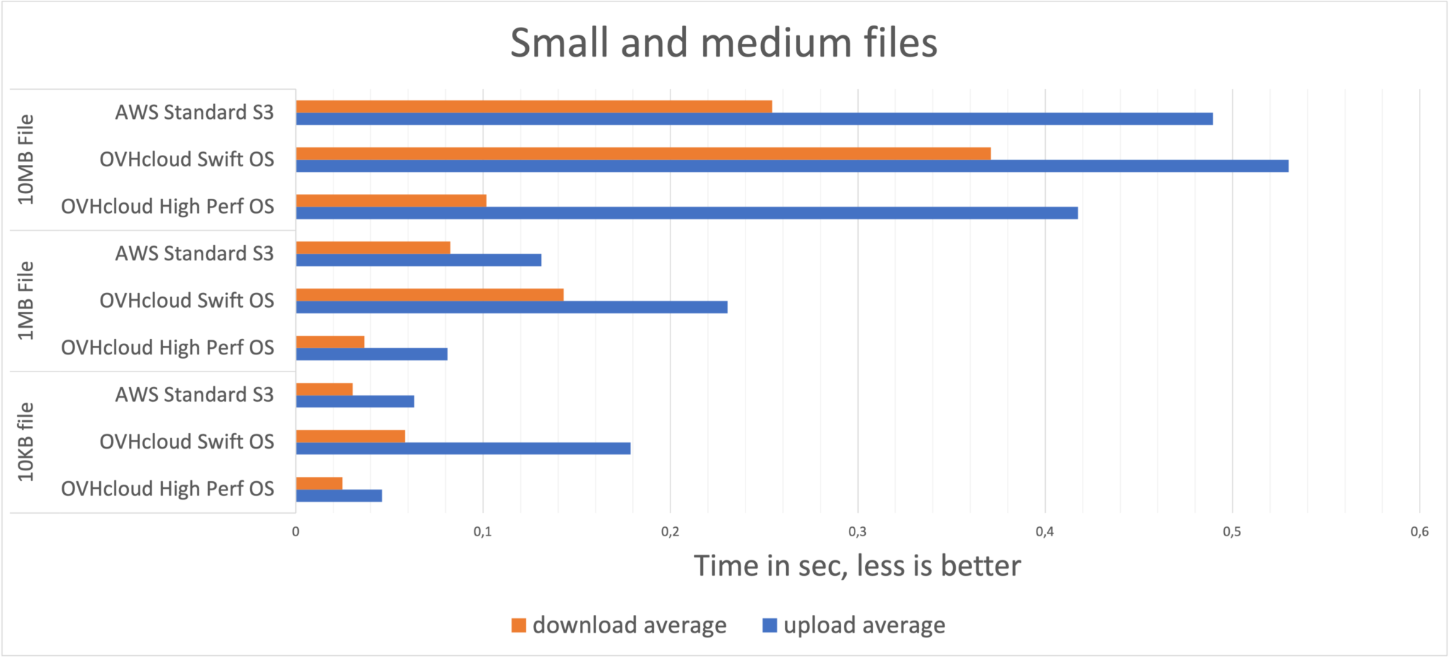 What Is The Real Performance Of The New High Performance Object Storage