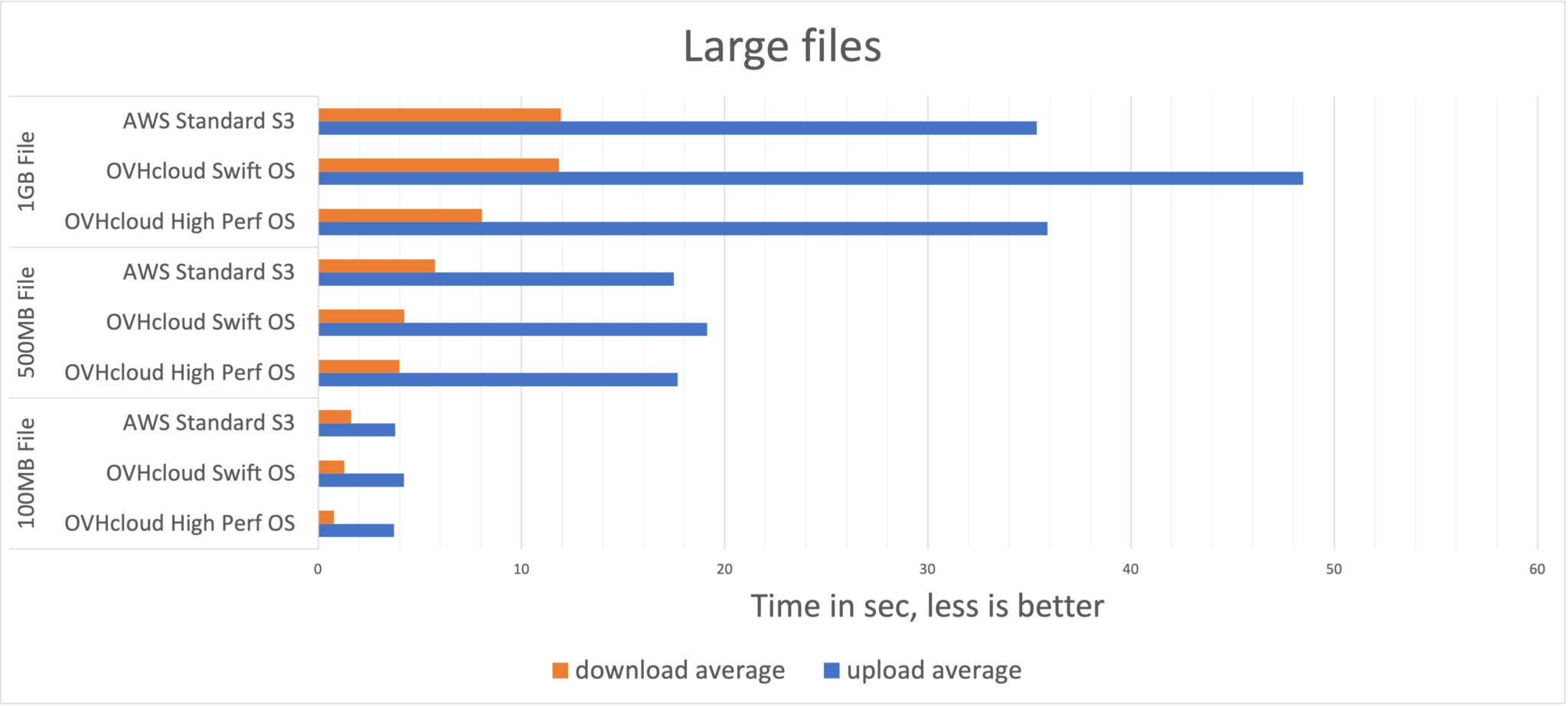 What is the real performance of the new High Performance Object Storage? – OVHcloud Blog