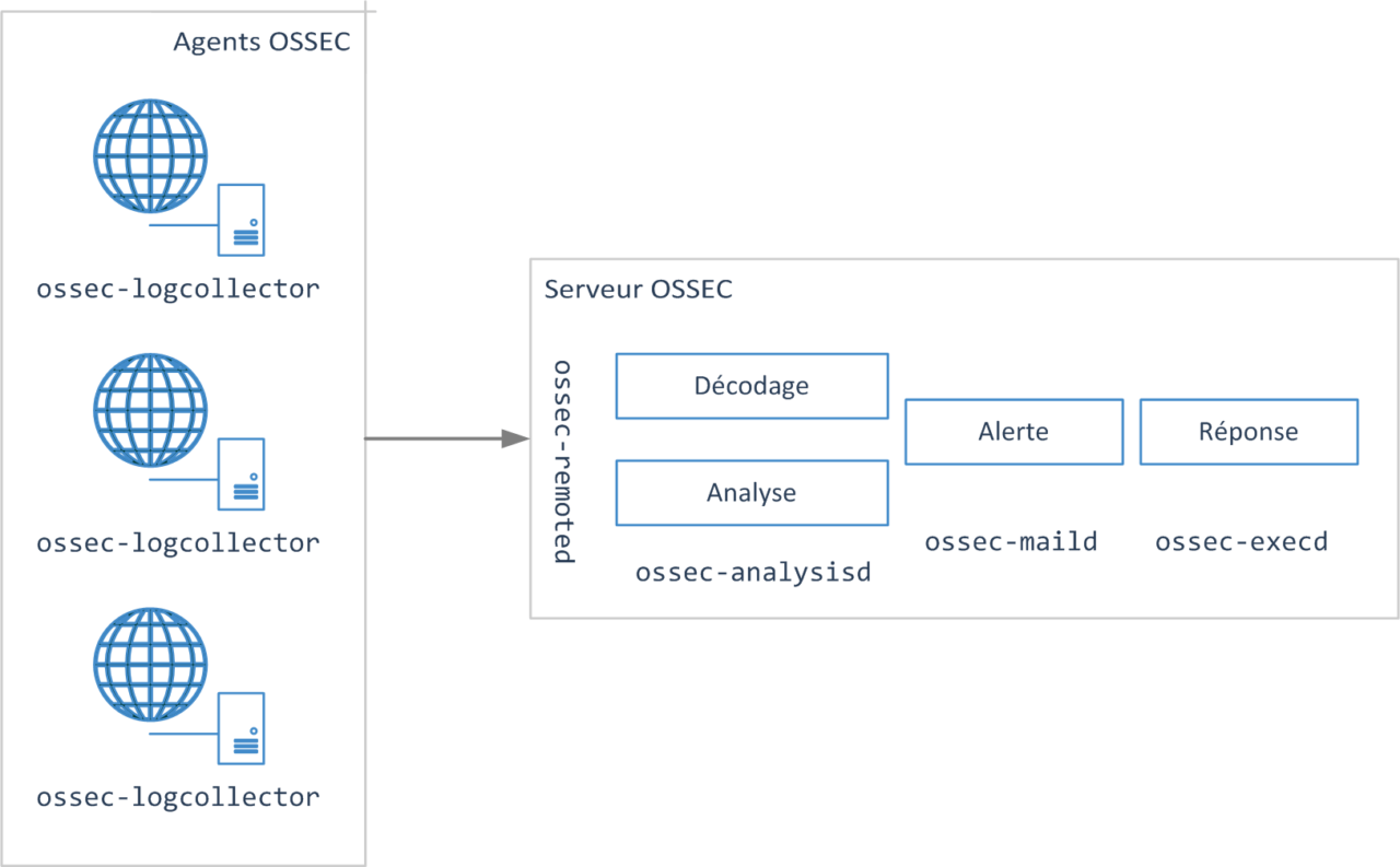Sécurité : comment OVH a déployé le système de détection d’intrusion OSSEC pour protéger ses ...