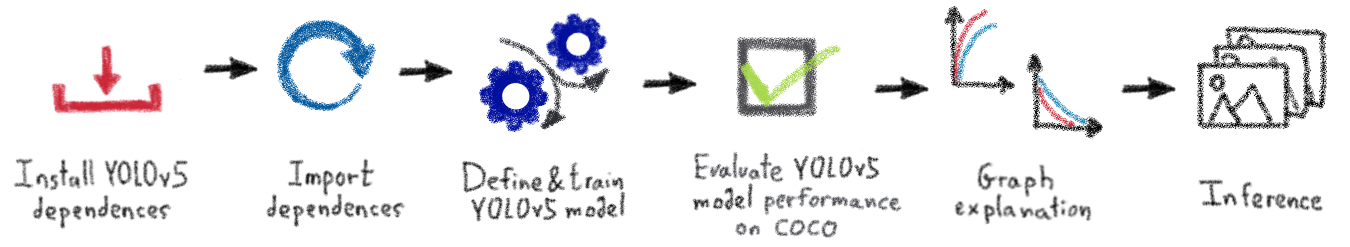 Object detection: train YOLOv5 on a custom dataset - OVHcloud Blog