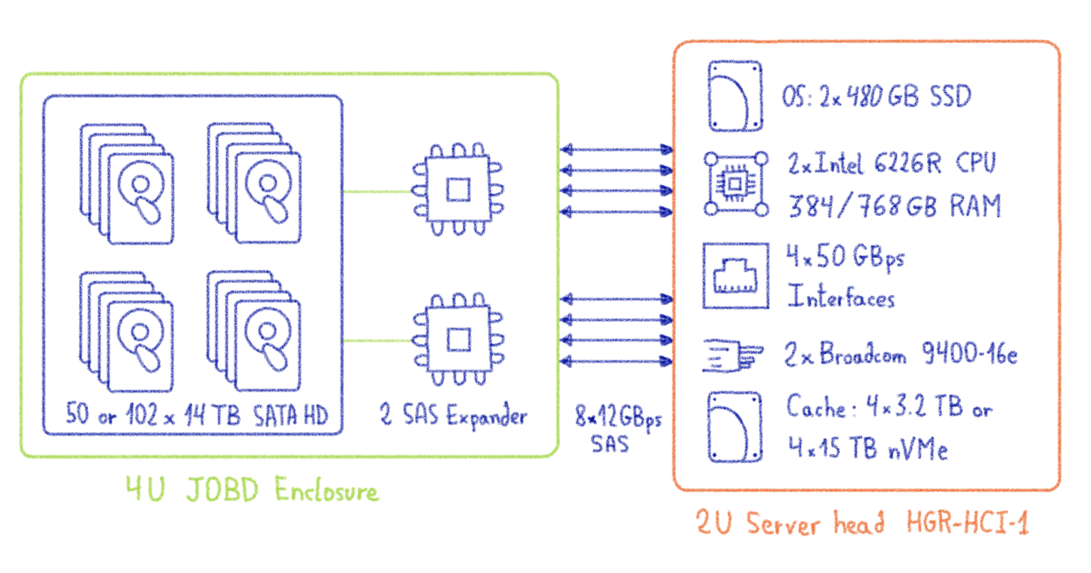 The largest dedicated storage option so far… - OVHcloud Blog