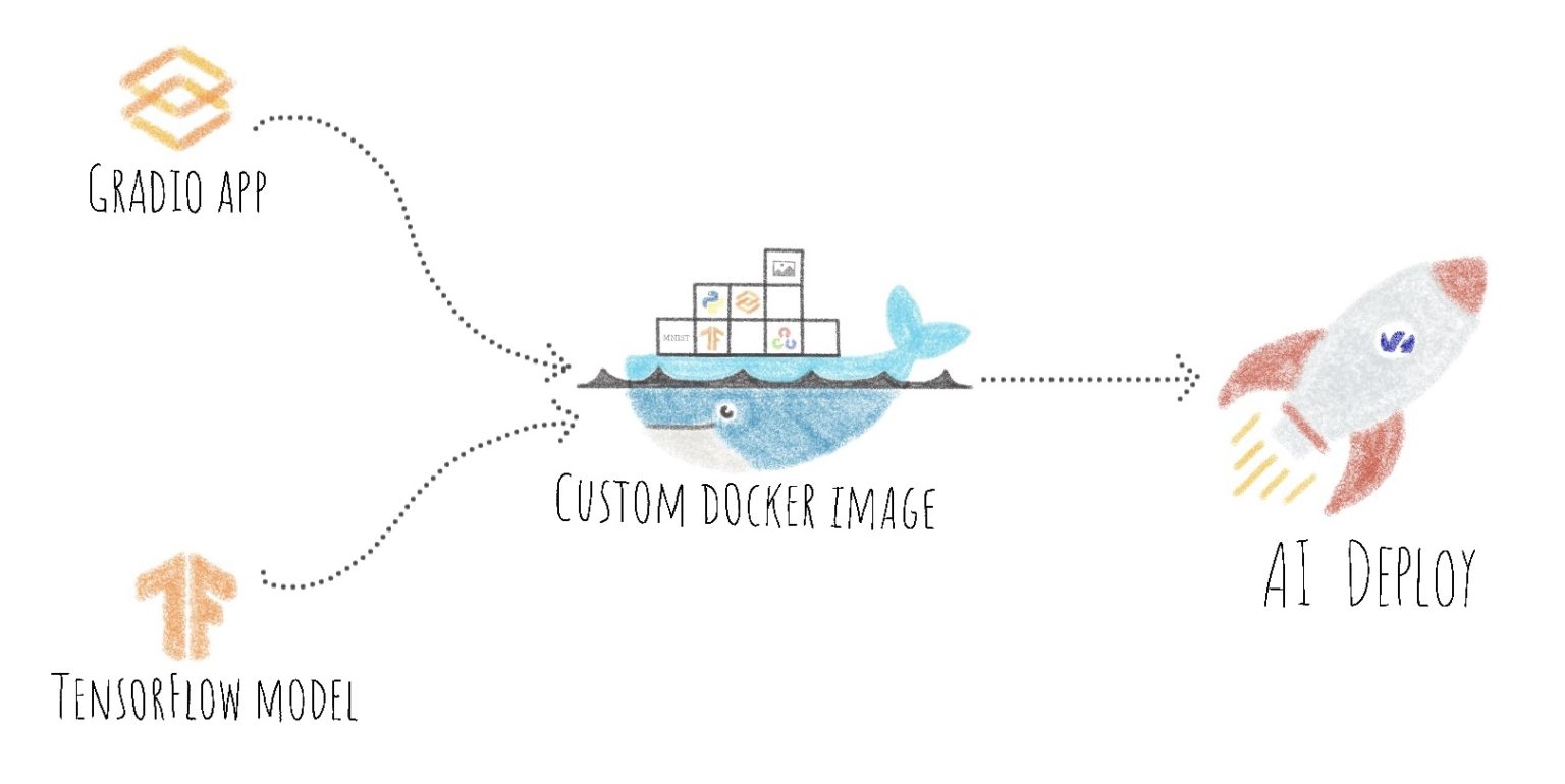 Deploy a custom Docker image for Data Science project - Gradio sketch recognition app (Part 1 ...