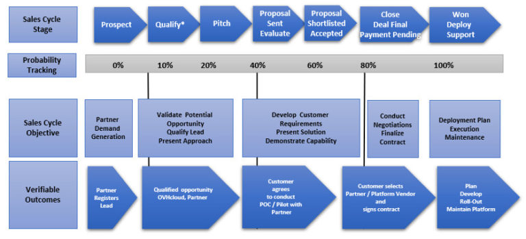 Save Time and drive Growth with effective Deal Registration – OVHcloud Blog