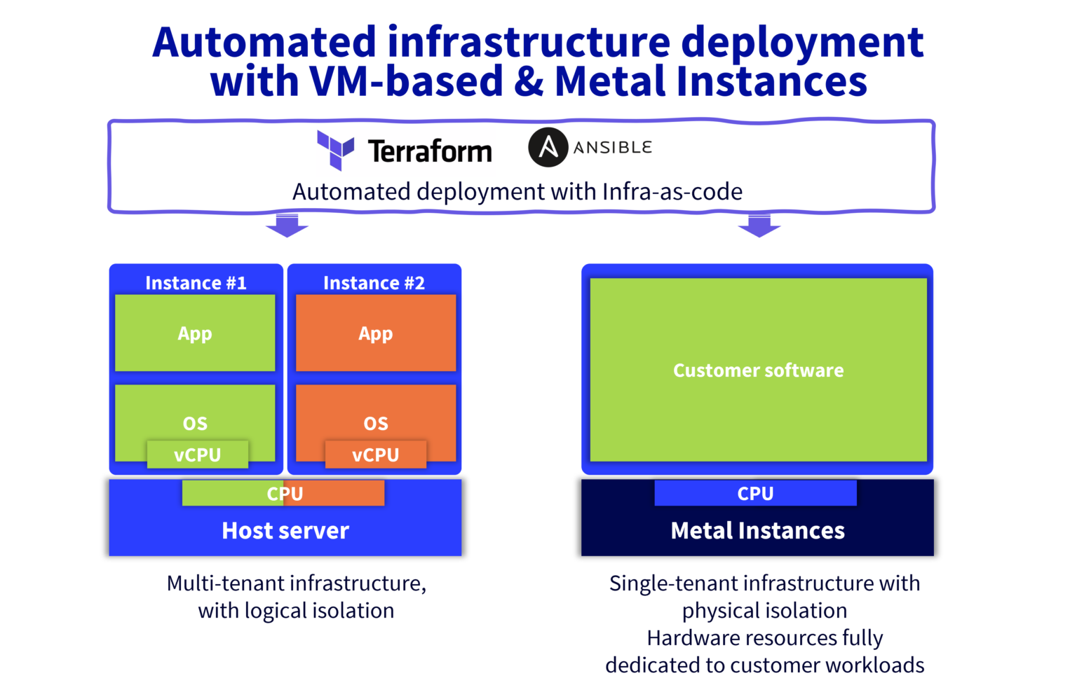 Metal Instances: the power of Bare Metal and the automation of the ...