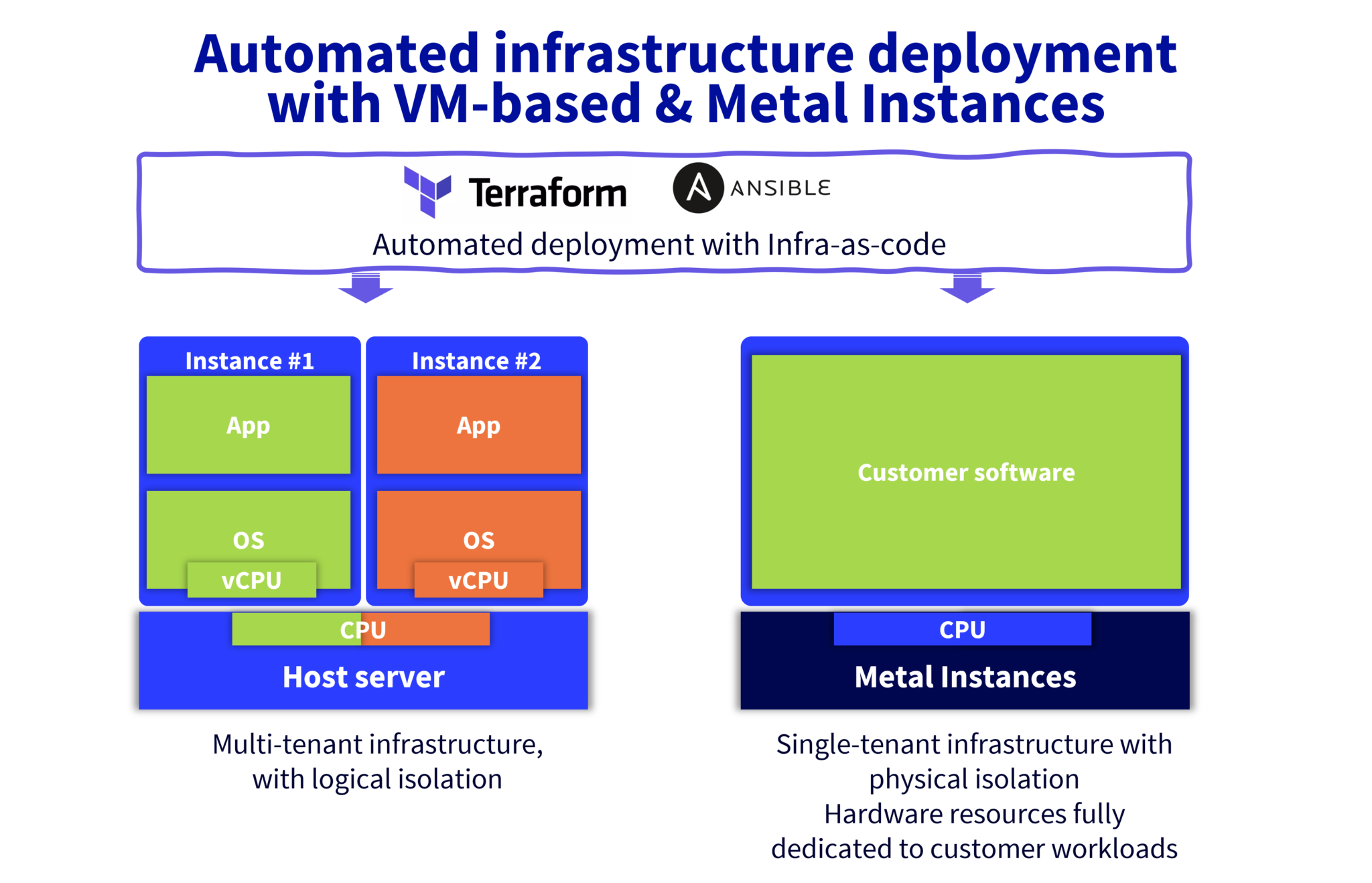 Metal Instances: the power of Bare Metal and the automation of the cloud with pay-as-you-go ...