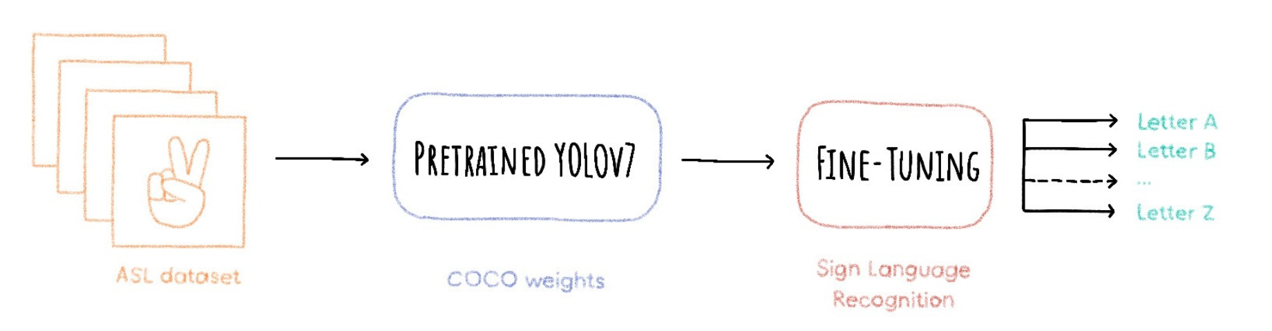 Create your solution for Sign Language recognition with OVHcloud AI ...