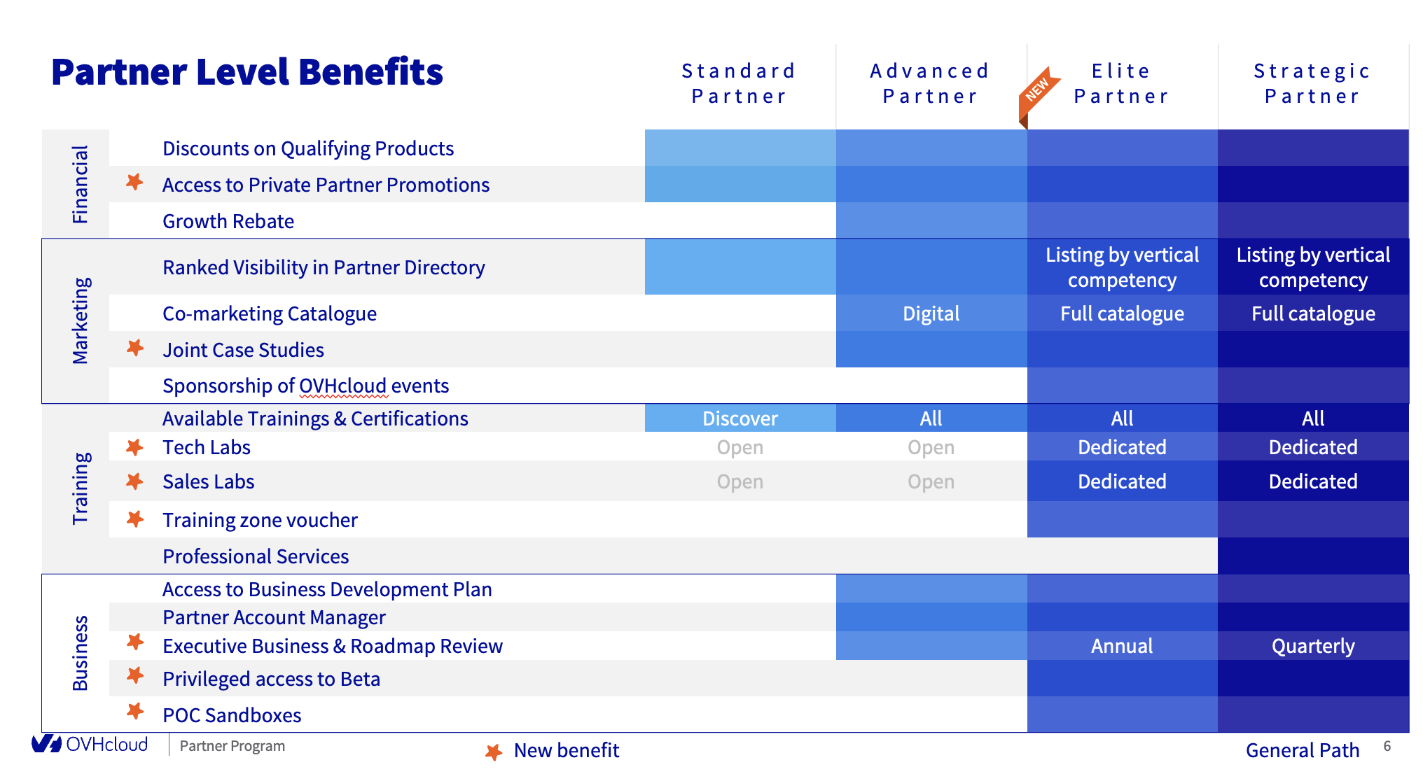 Unveiling OVHcloud Partner Program: Your Path to Success in the Cloud ...