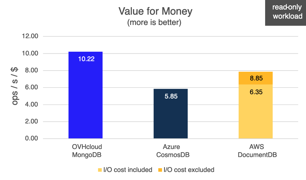 Save Time Optimise Performance And Ensure Database Availability With Managed Mongodb