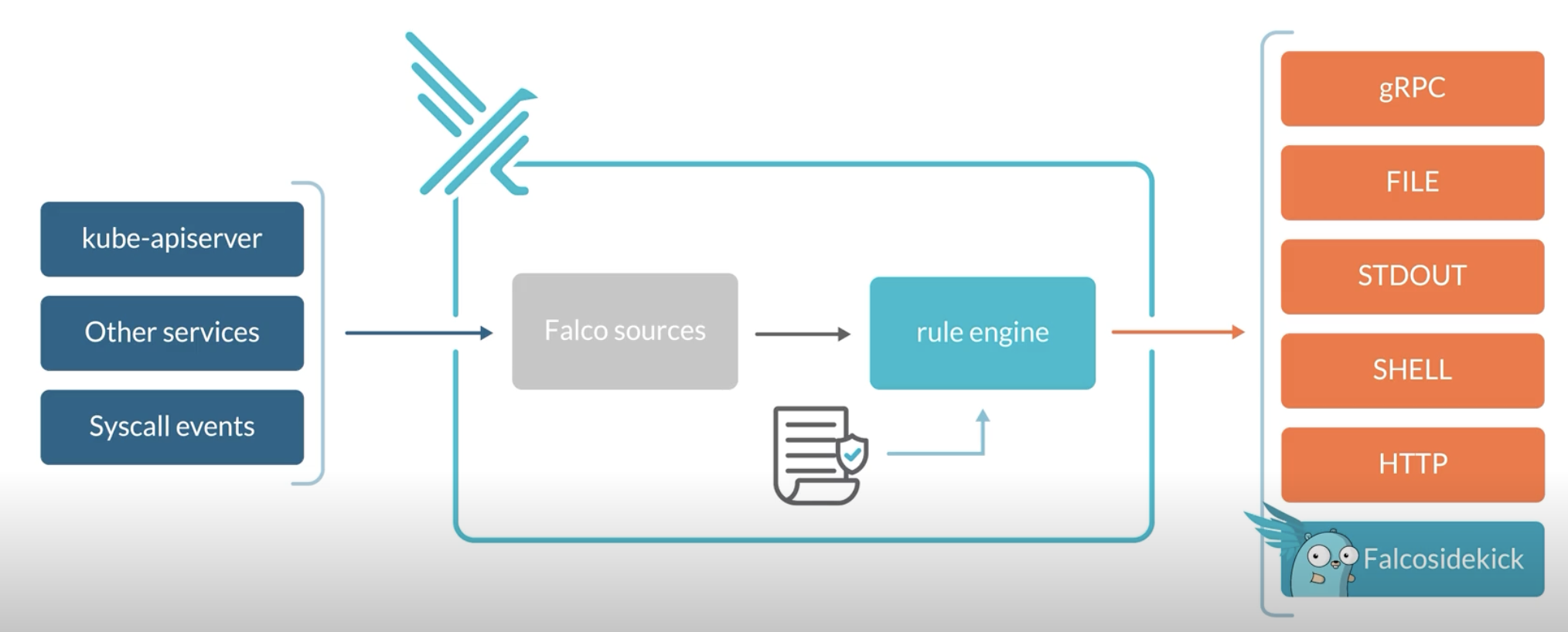 Near real-time threats detection with Falco on OVHcloud Managed ...