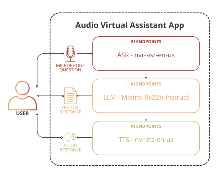 Build a powerful Audio Virtual Assistant in less than 100 lines of code ...