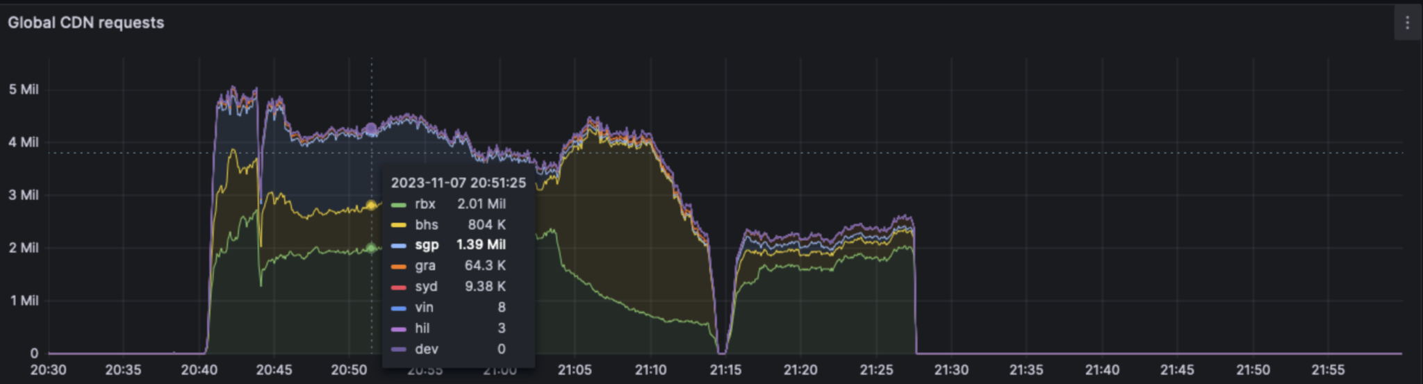 The Rise of Packet Rate Attacks: When Core Routers Turn Evil – OVHcloud ...
