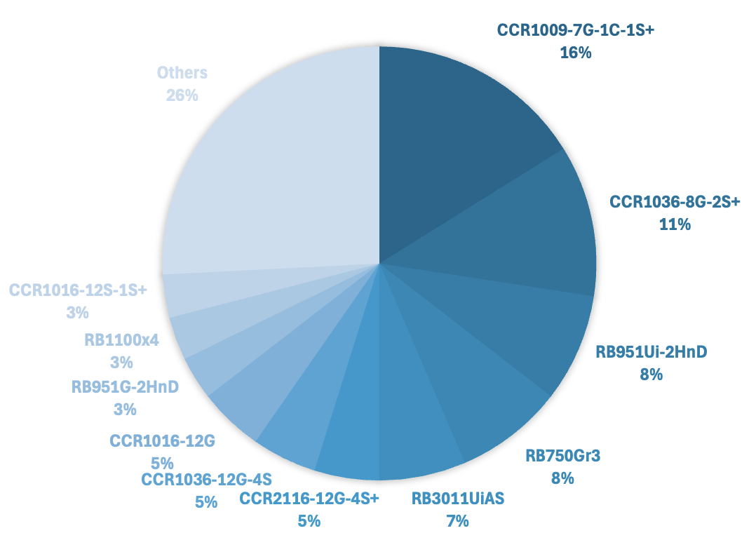 The Rise of Packet Rate Attacks: When Core Routers Turn Evil – OVHcloud ...