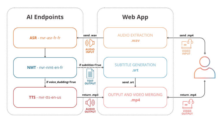 Master Speech AI and build your own Video Translator app with AI Endpoints! – OVHcloud Blog
