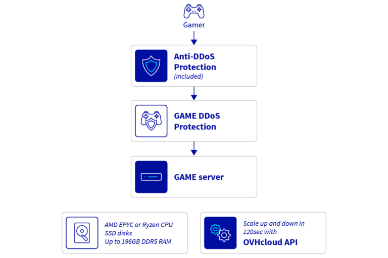 In a nutshell: GAME Anti-DDOS - OVHcloud Blog
