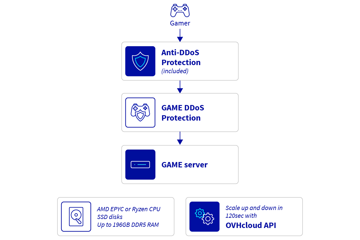 In a nutshell: GAME Anti-DDOS - OVHcloud Blog