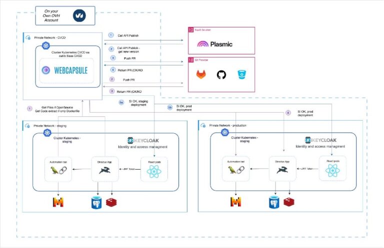 Revolutionizing Deployment – OVHcloud Blog
