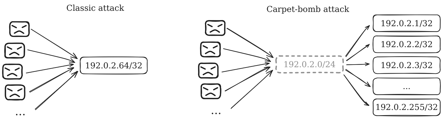 A brief retrospective of network-layer DDoS attacks in 2024 at OVHcloud ...